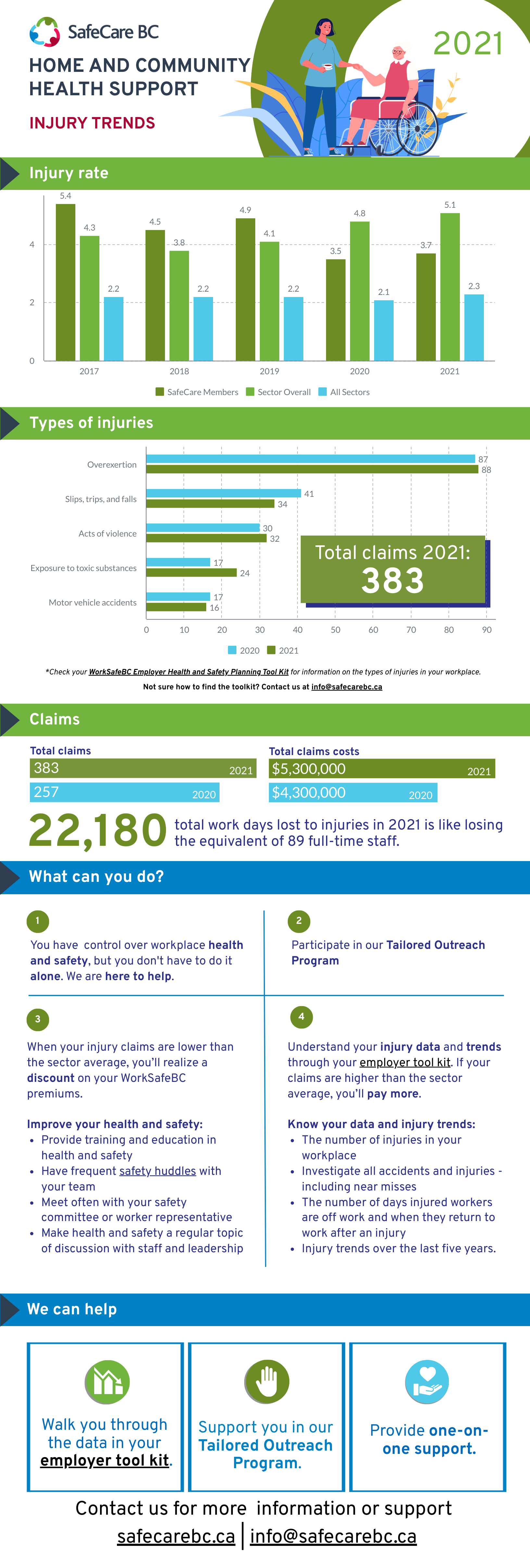 2021 injury trends - SafeCare BC