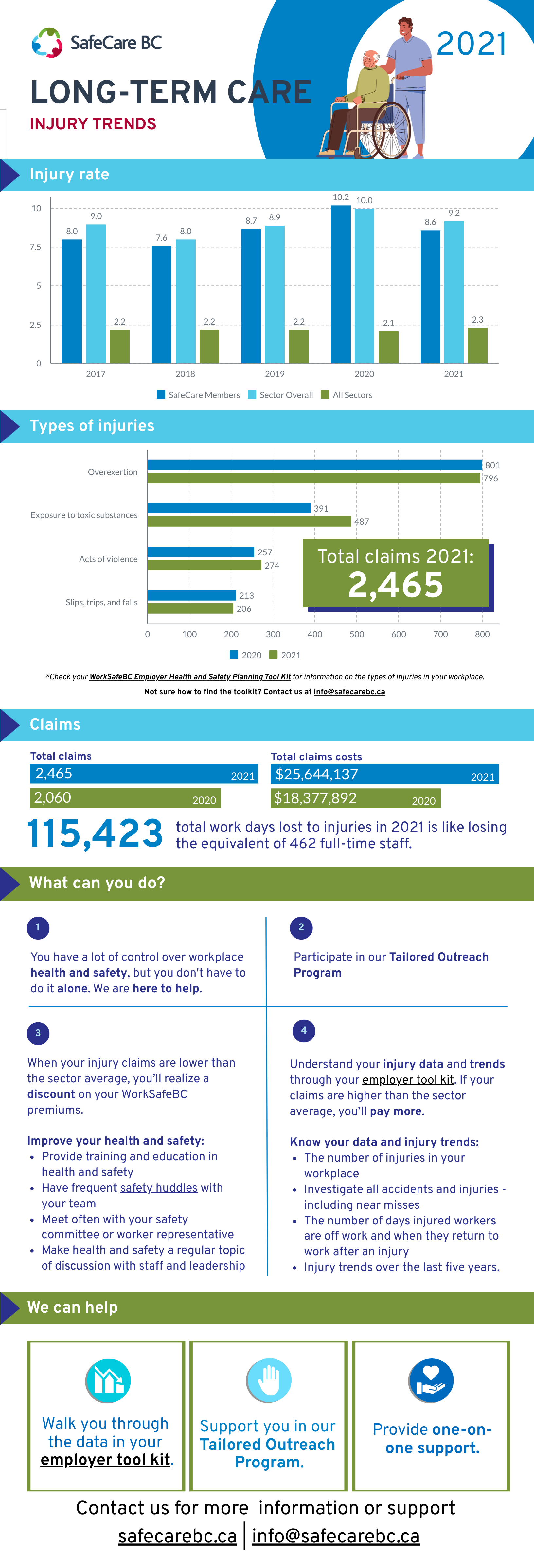 2021 injury trends - SafeCare BC