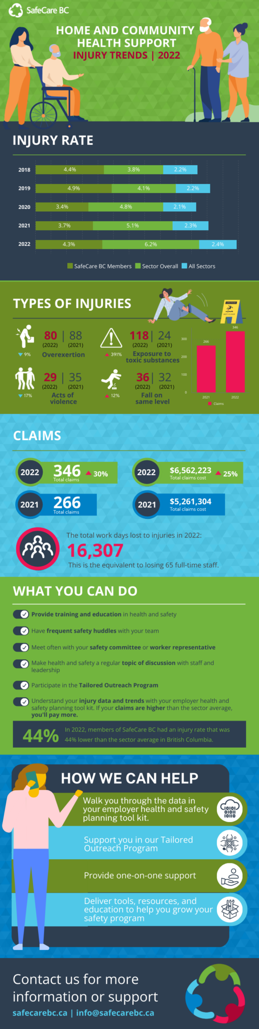 Injury trends 2022 - SafeCare BC