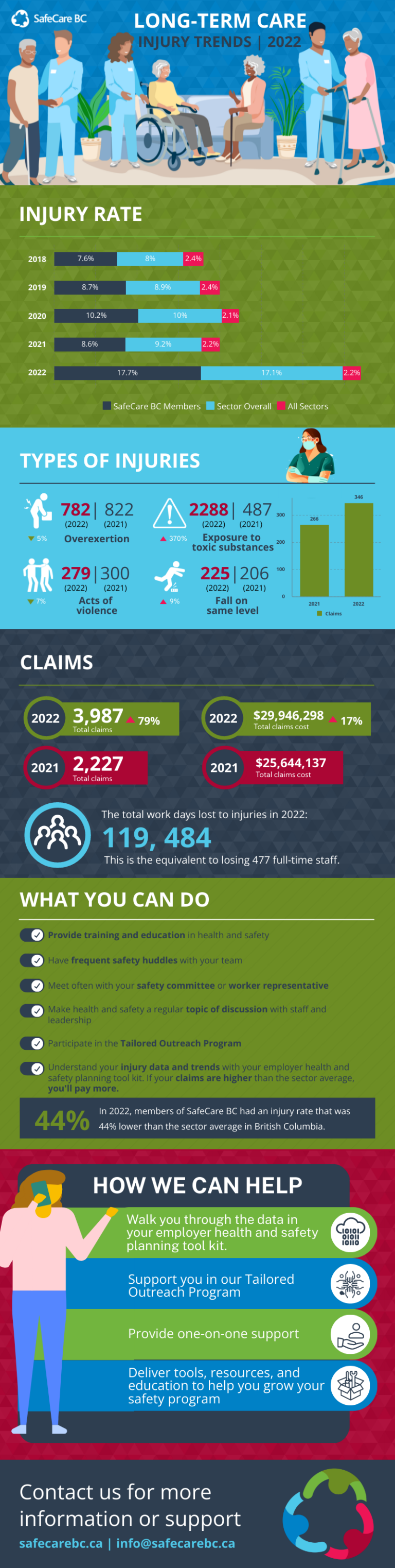 Injury trends 2022 - SafeCare BC