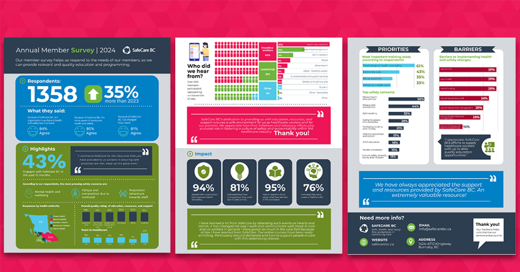 2024 Member Survey Infographic - SafeCare BC