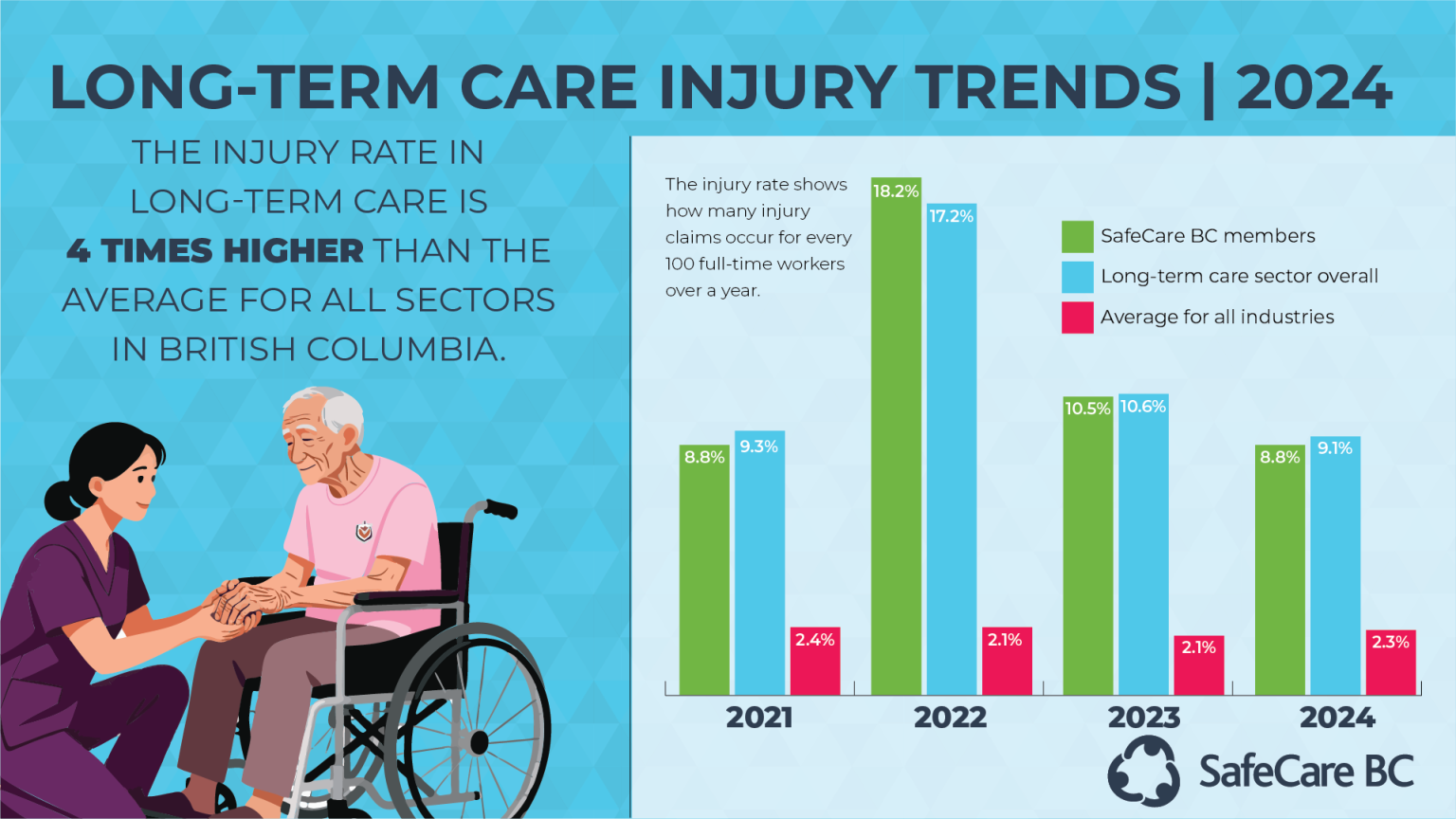 Long-term care injury trends | 2024 - SafeCare BC