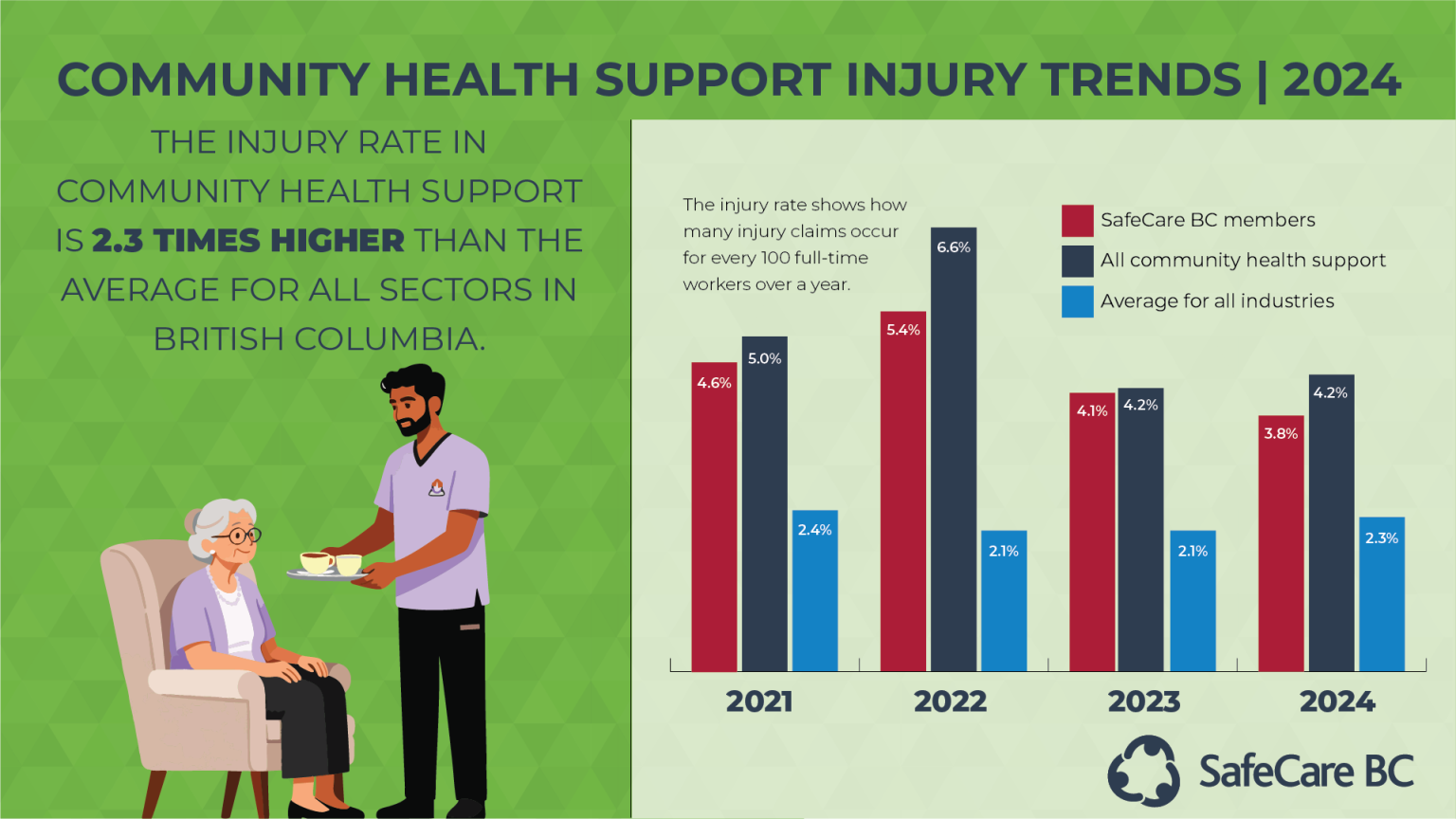 Home and community health support injury trends | 2024 - SafeCare BC